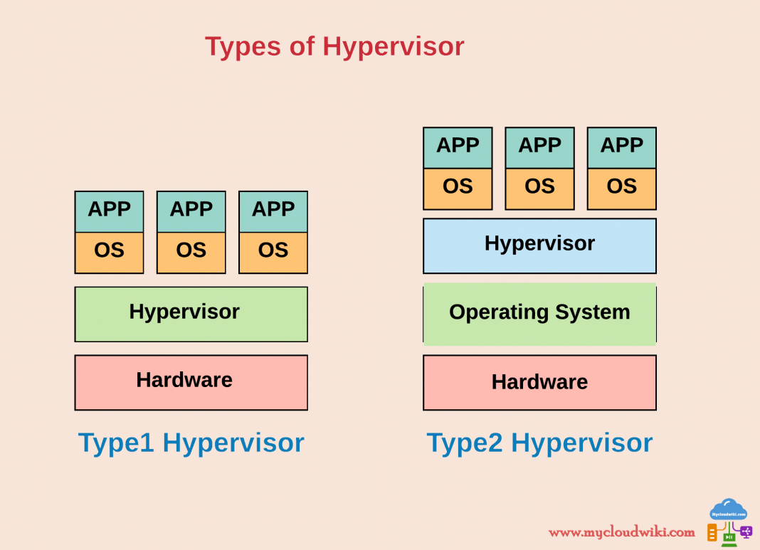 Virtualization Basics and Fundamentals | Mycloudwiki