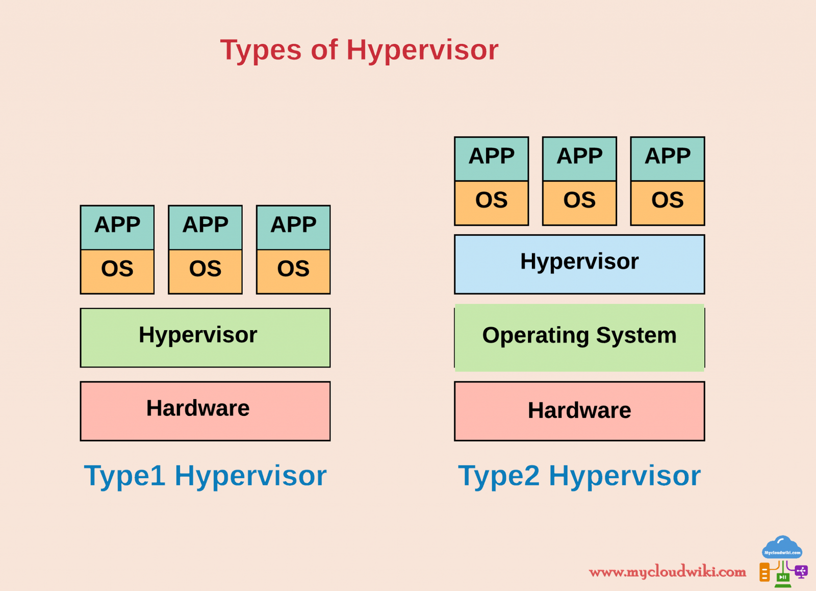 Virtualization Basics and Fundamentals | Mycloudwiki