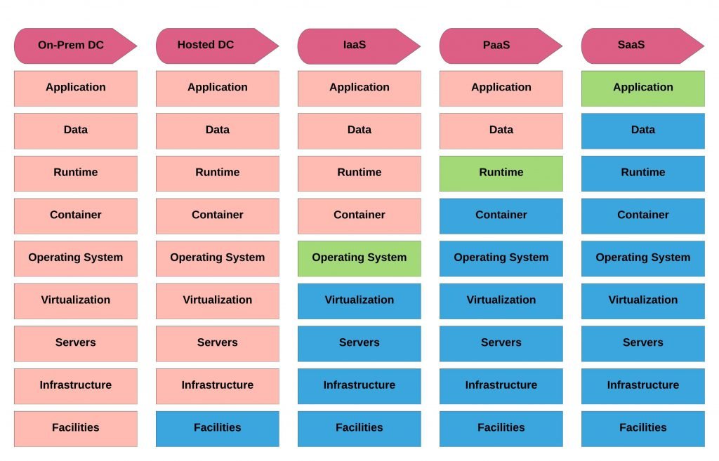 Cloud Architecture 101: Services and Models | Mycloudwiki
