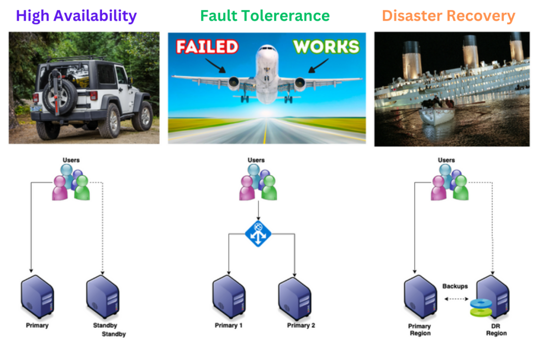 Cloud Architecture 101: High Availability vs Fault Tolerance vs Disaster Recovery | Mycloudwiki