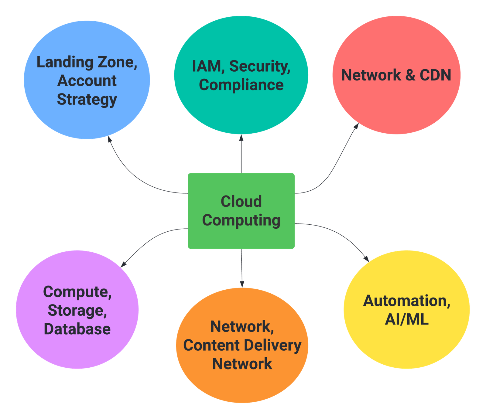 The Ultimate Cloud Computing Guide for Engineers & Architects | Mycloudwiki