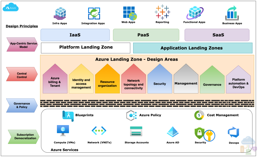 The complete guide on Azure Landing Zone Architecture | Mycloudwiki