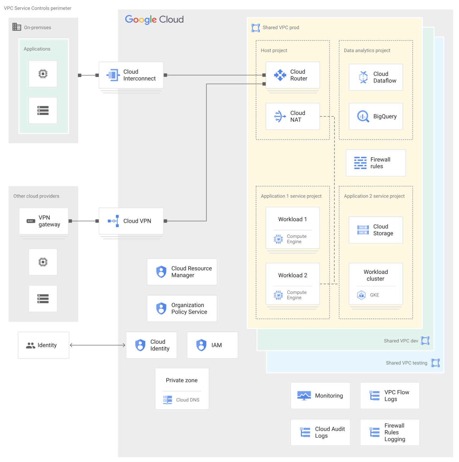 Complete guide on Google Cloud (GCP) Landing zone architecture ...