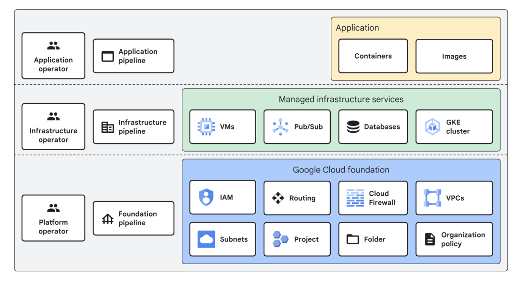 Complete guide on Google Cloud (GCP) Landing zone architecture ...