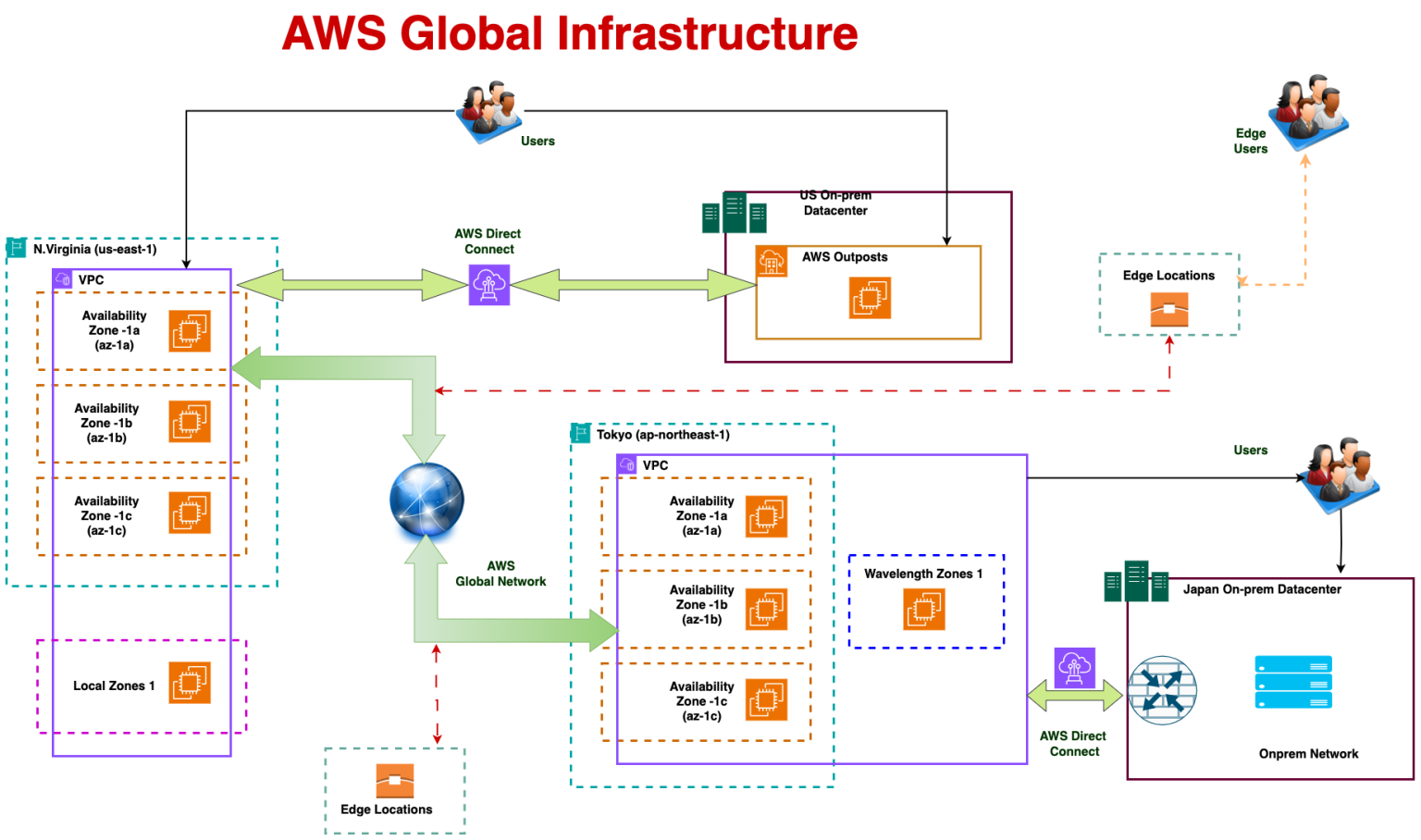 AWS Global Infrastructure and Account Governance | Mycloudwiki